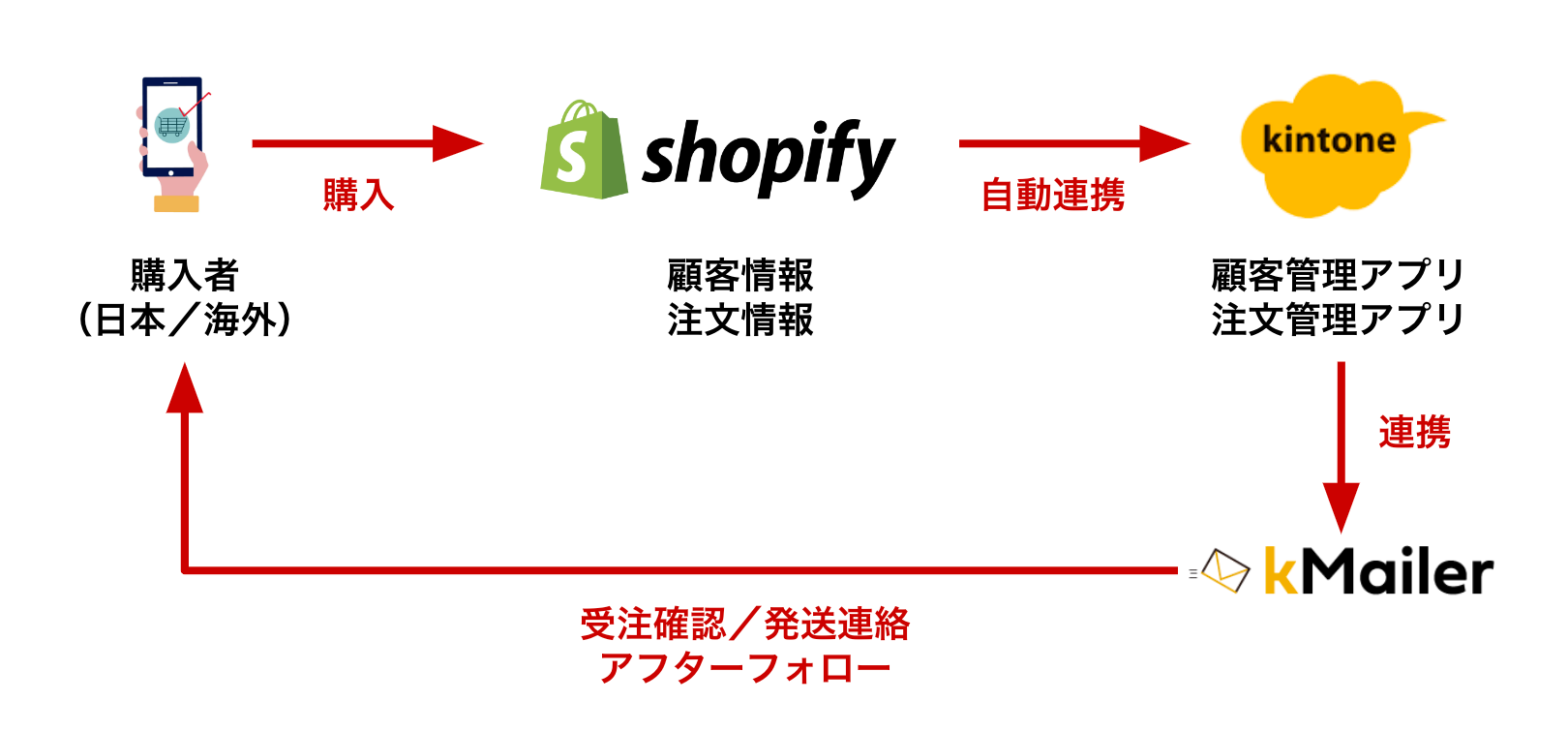 shopifyとkintoneを連携：小売業（アパレル）様 – kintoneの導入支援・開発・カスタマイズはちらし屋ドットコムにご相談ください。